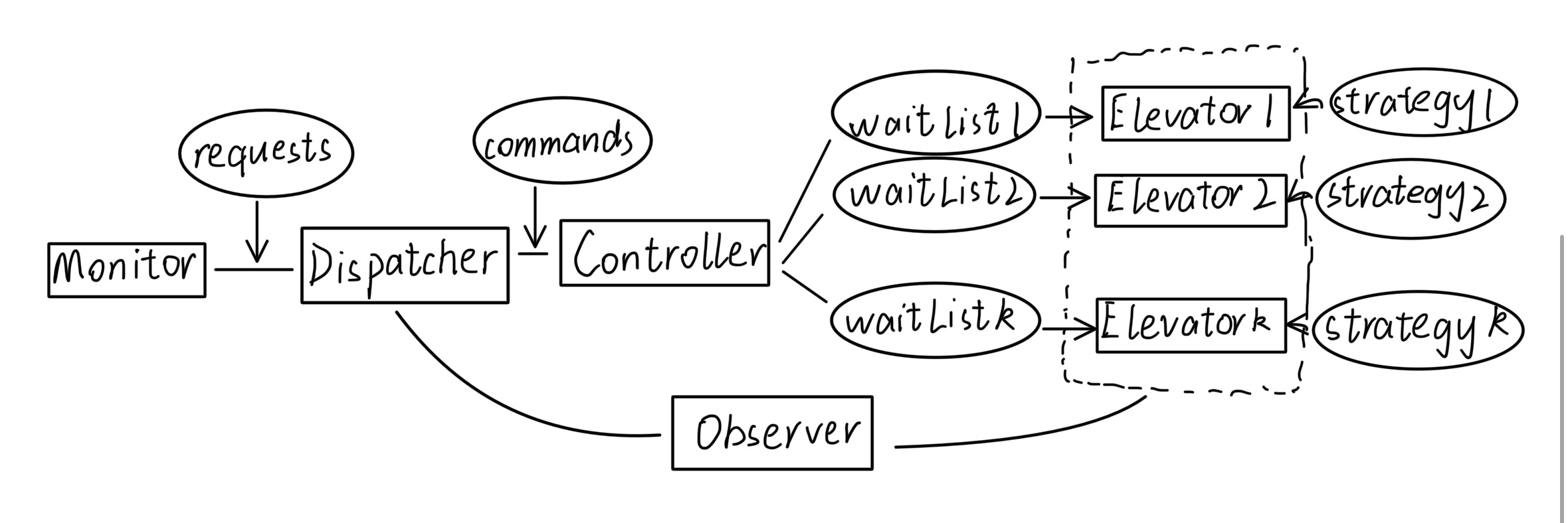 OO U2 电梯 总结-CSDN社区