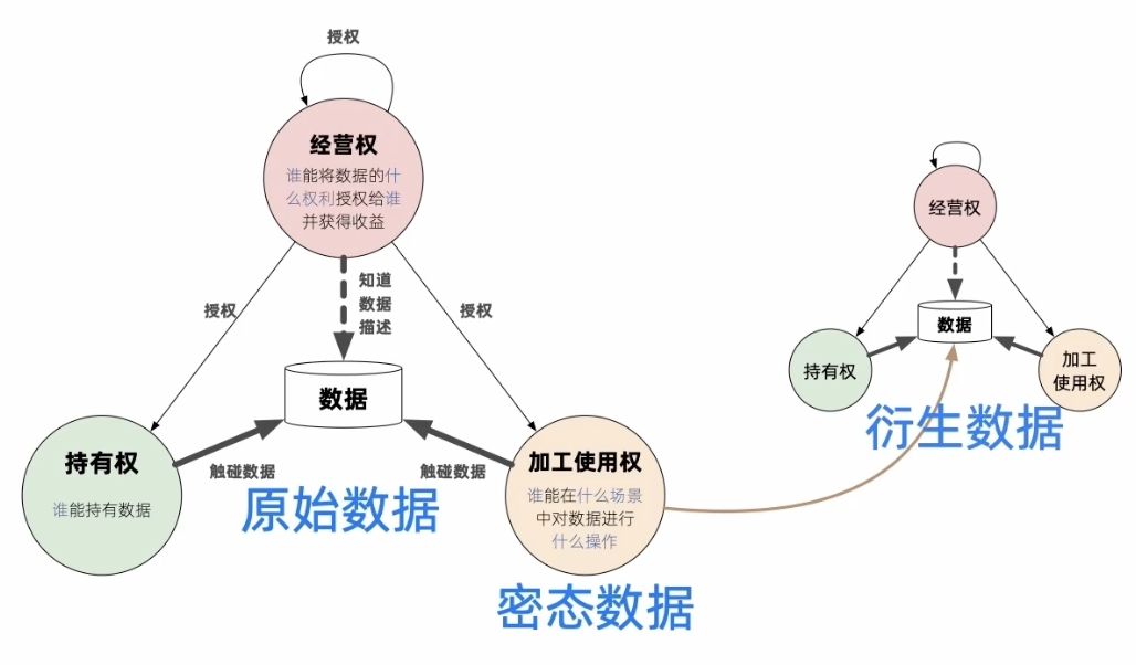 隐私保护之数据可信流通：从运维信任到技术信任 Csdn社区