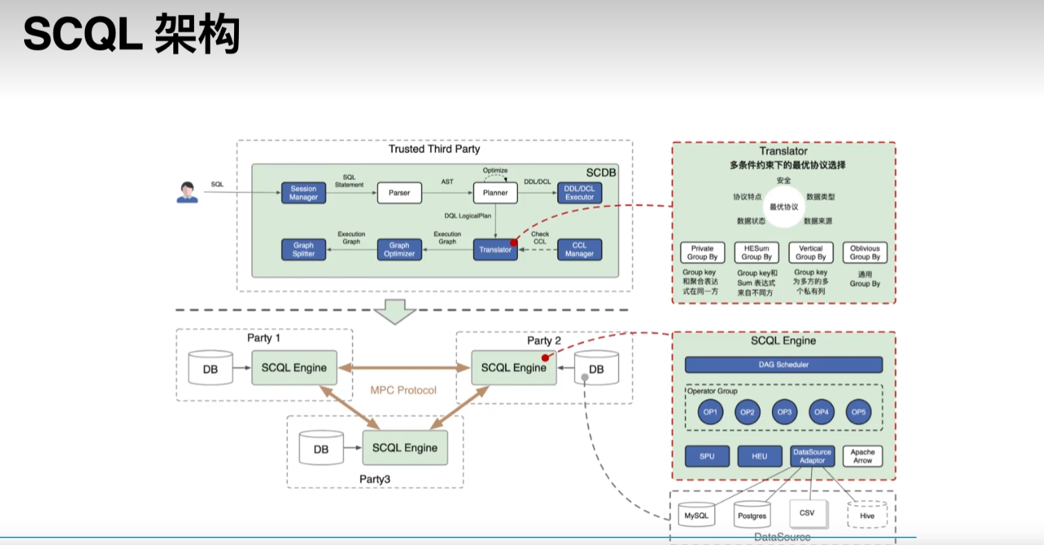 第7讲：隐语SCQL的架构详细拆解丨隐私计算实训营 第1期-CSDN社区