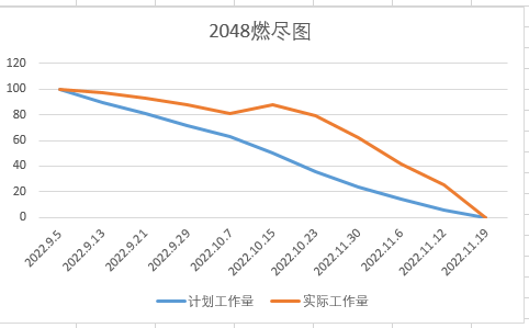 第八次作业-甘特图与燃尽图-CSDN社区