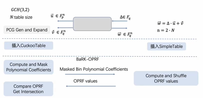 [隐私计算实训营]第五讲：隐语PSI介绍及开发实践-CSDN社区