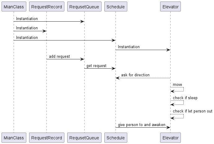 Unit2 ELEVATOR-CSDN社区