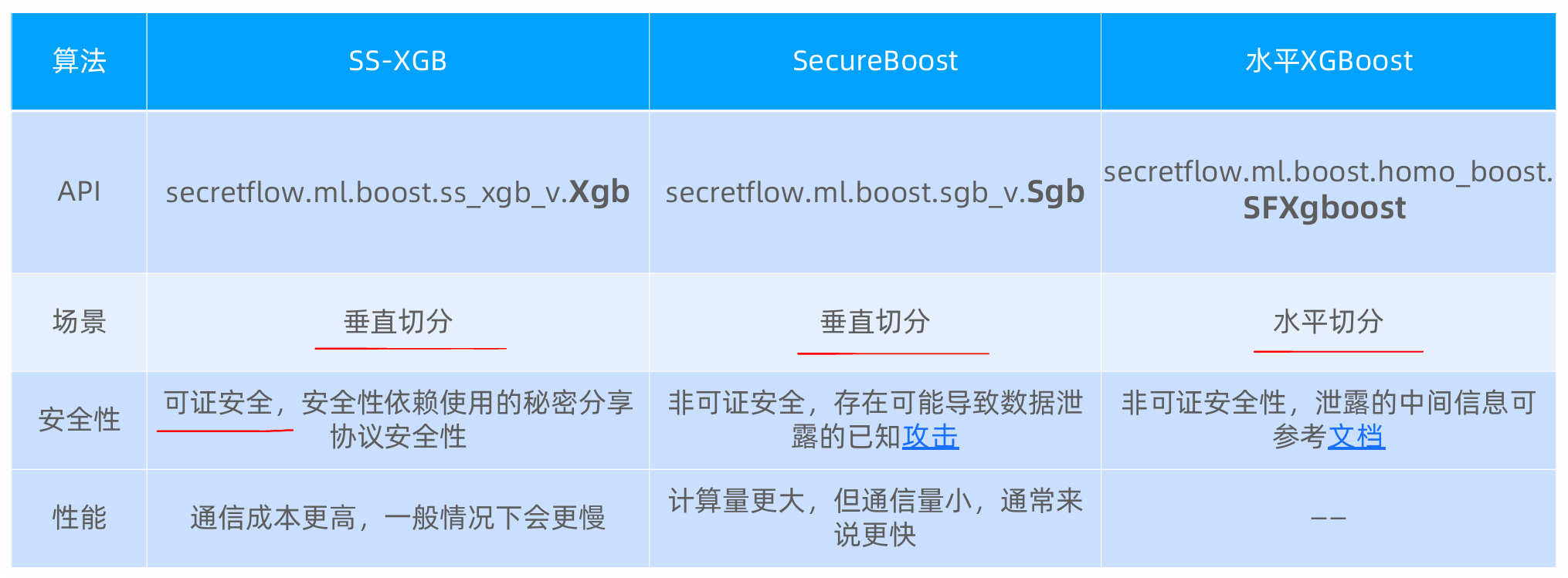 隐私计算实训营学习笔记 第五讲 基于隐私保护的机器学习算法介绍 Csdn社区