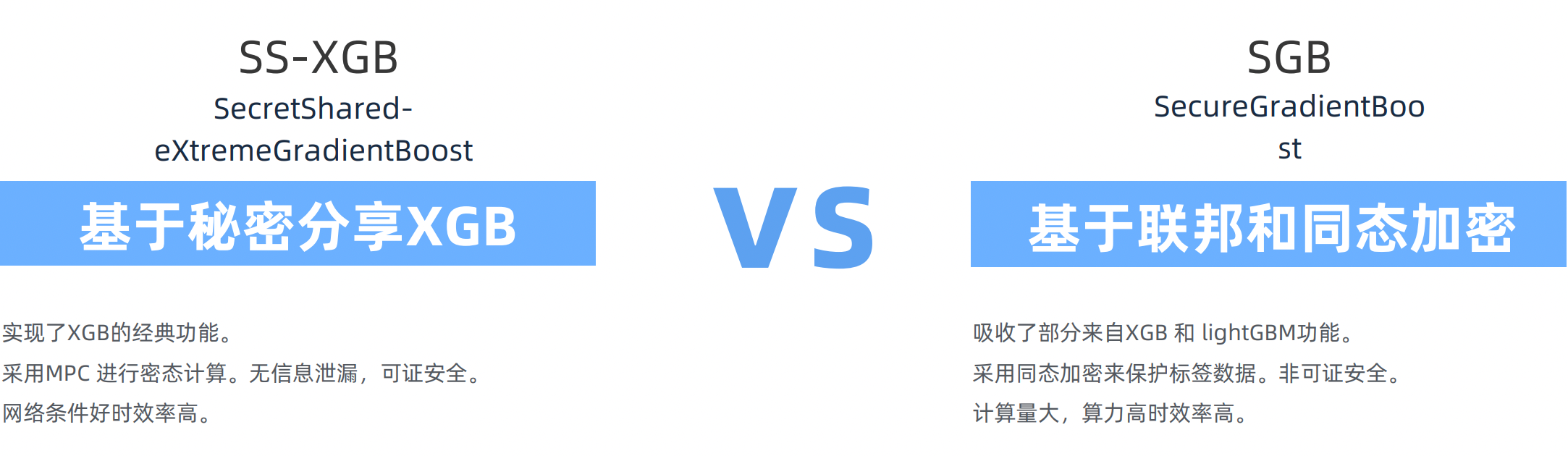 【隐私计算实训营2期】第7课:xgb算法与sgb算法开发实践 Csdn社区
