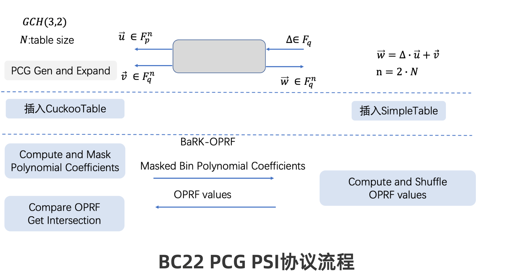【隐私计算实训营学习笔记] 第5讲 隐私求交和隐语PSI介绍及开发实践-CSDN社区