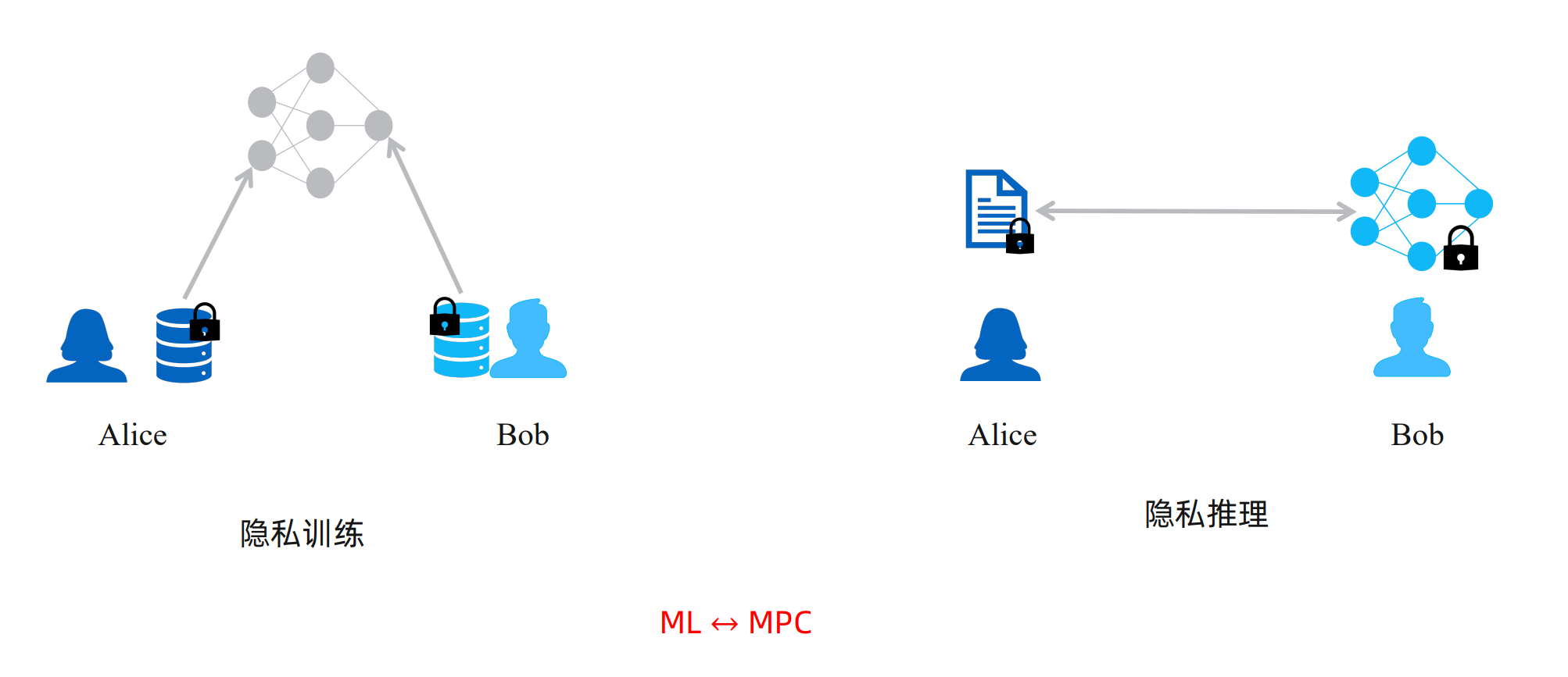 PPML入门/基于SPU机器学习建模实践-CSDN社区