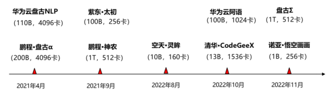 昇思mindspore技术公开课系列：保姆级的大模型专题实践课程来了 Csdn社区 