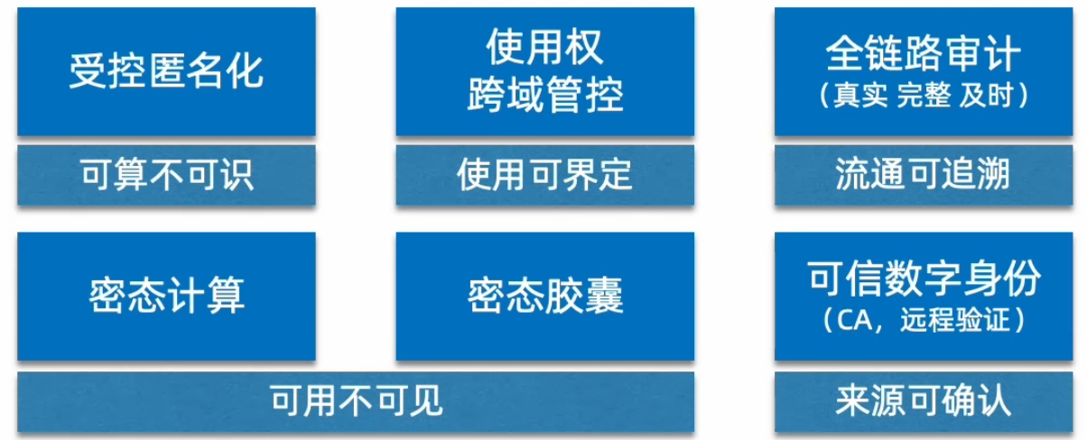 隐私计算第1讲笔记：数据可信流通，从运维信任到技术信任 Csdn社区
