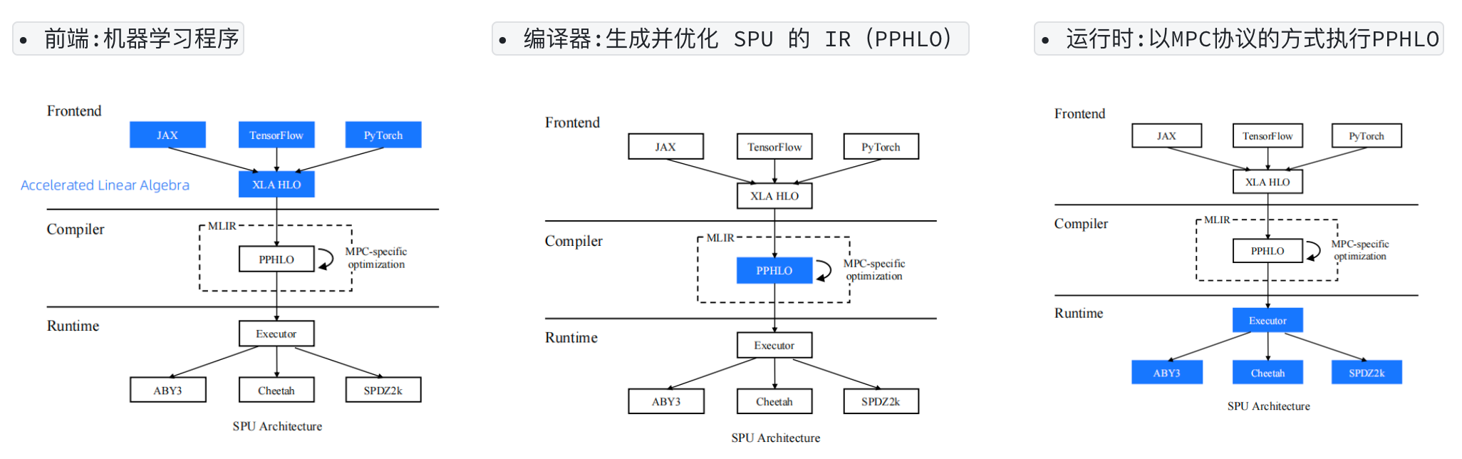 【隐私计算实训营2期】第10课：PPML入门/基于SPU机器学习建模实践-CSDN社区