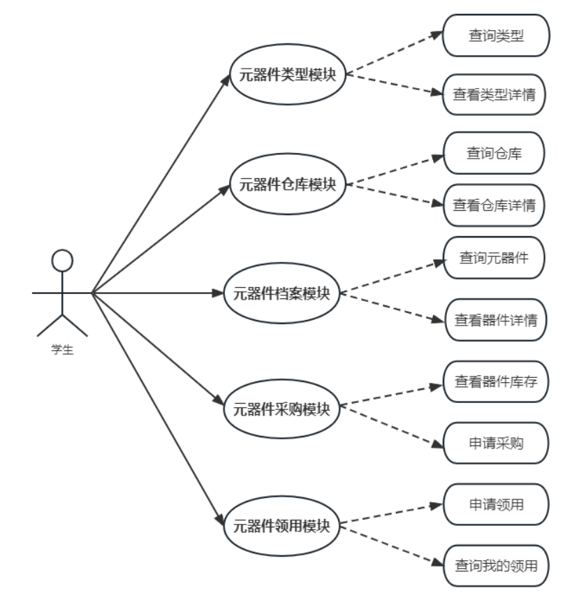 S002电子元器件管理系统(vuespringbootmysql)源码数据库功能文档开题文献外翻中检ppt Csdn社区