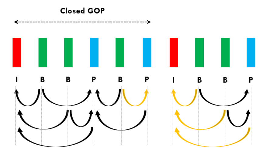 视频编码与GOP图像序列-CSDN社区