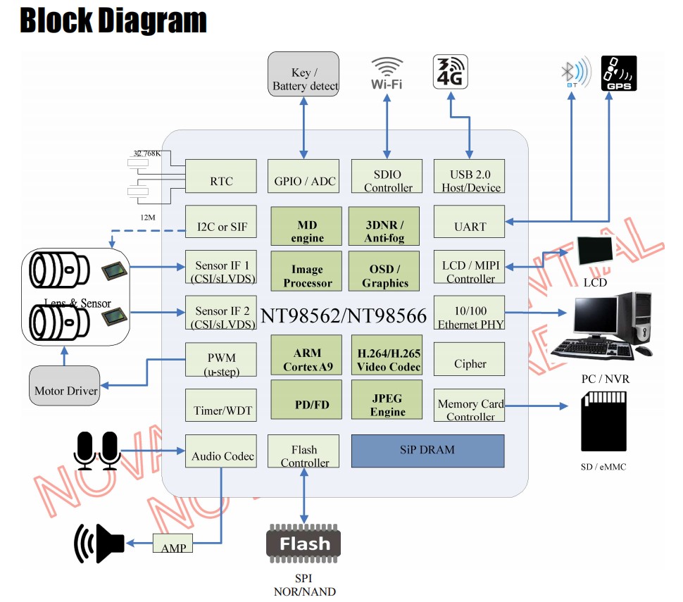 联咏NT98566/562的应用方向-CSDN社区