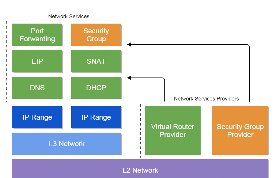ZStack云平台物理网络配置文章推荐 -CSDN社区