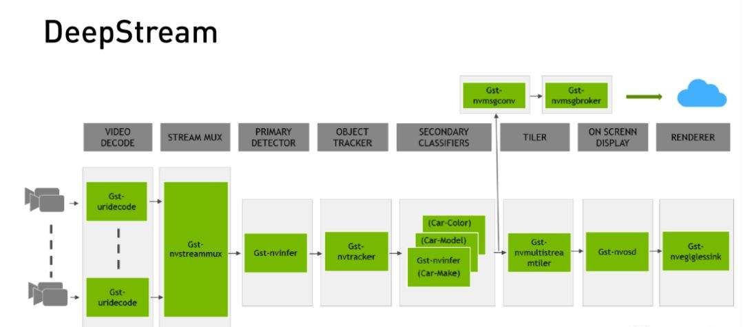 我的NVIDIA开发者之旅——DeepStream介绍与使用-CSDN社区