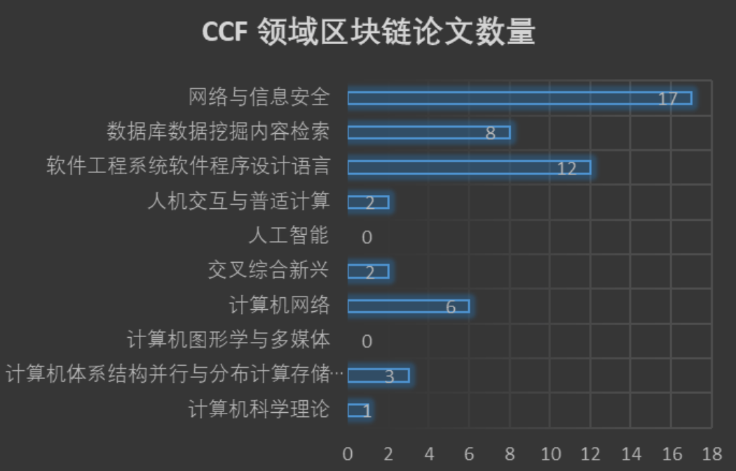 2021年内CCF-A类会议收录的区块链论文的分布情况（转载）-CSDN社区