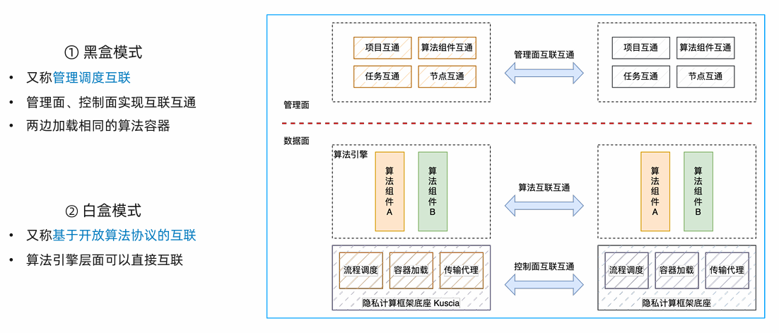 【隐私计算实训营】第三讲：详解隐私计算框架的架构和技术要点 Csdn社区