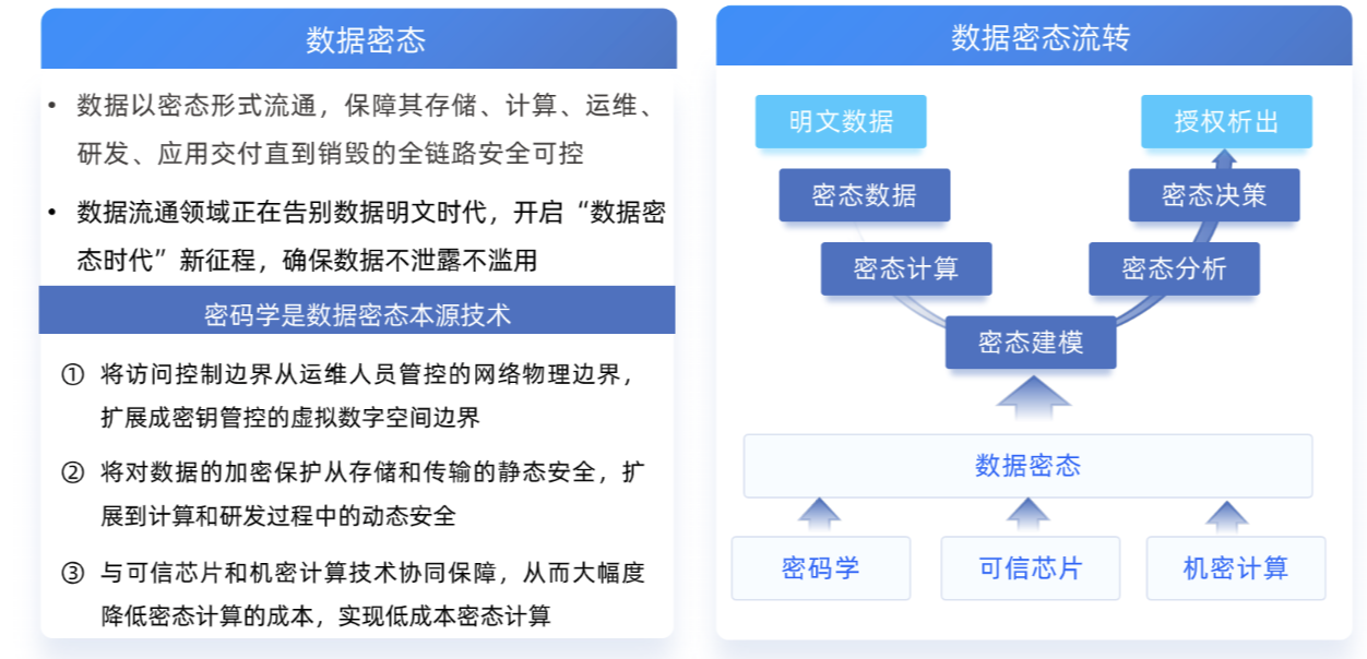 隐私计算实训营 第1期 第1讲 导论数据可信流通 从运维信任到技术信任 Csdn社区
