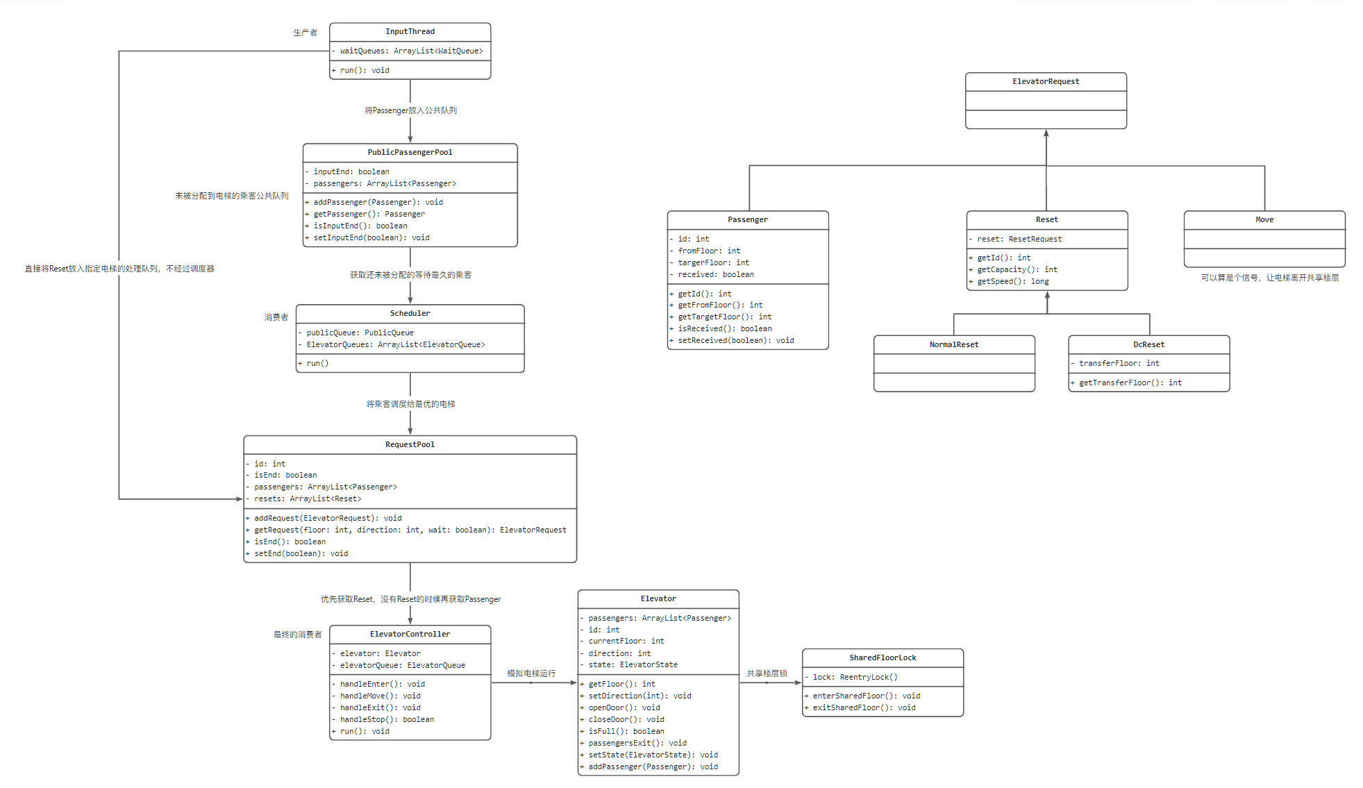BUAA OO Unit2 多线程电梯调度 总结-CSDN社区