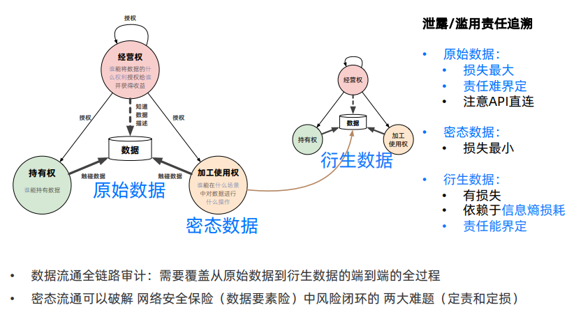 联邦学习实训： 第 1 课：数据可信流通：从运维信任到技术信任”笔记 Csdn社区