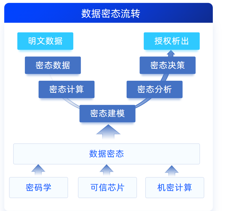 隐私计算实训营 第一讲：数据可信流通，从运维信任到技术信任 Csdn社区