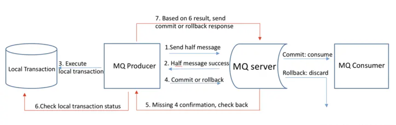 Rocketmq开发者社区 Csdn社区云