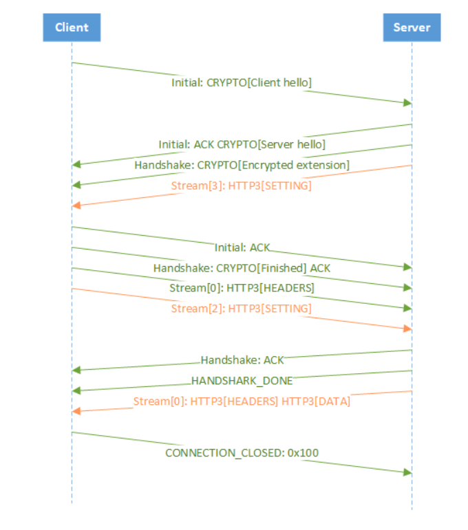 QUIC协议测试与源代码分析-CSDN社区