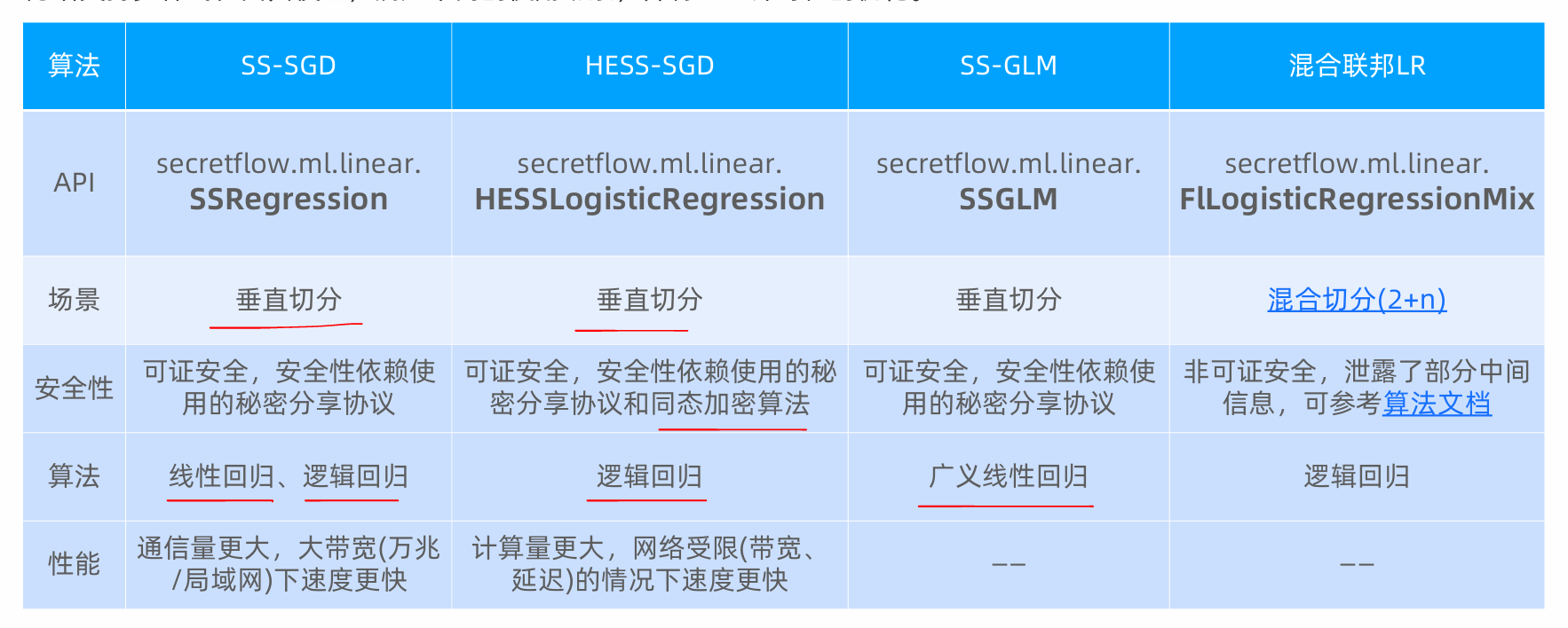 隐私计算实训营学习笔记 第 5 课:基于隐私保护的机器学习算法介绍 Csdn社区