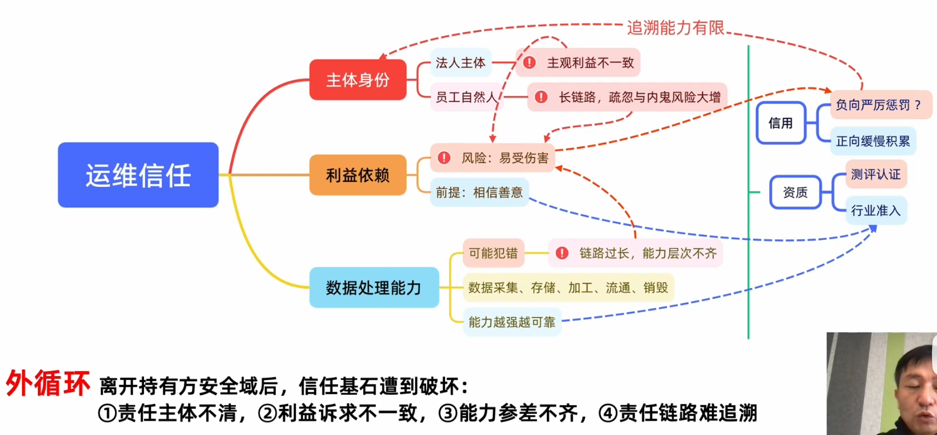 隐私计算第1讲笔记：数据可信流通，从运维信任到技术信任 Csdn社区 