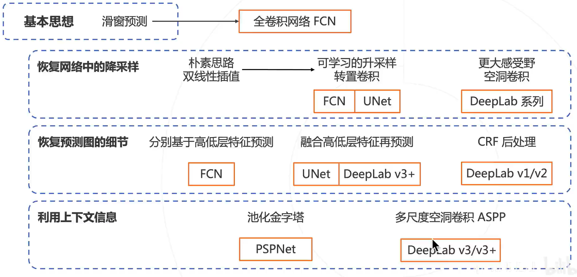 语义分割与MMSegmentation-CSDN社区