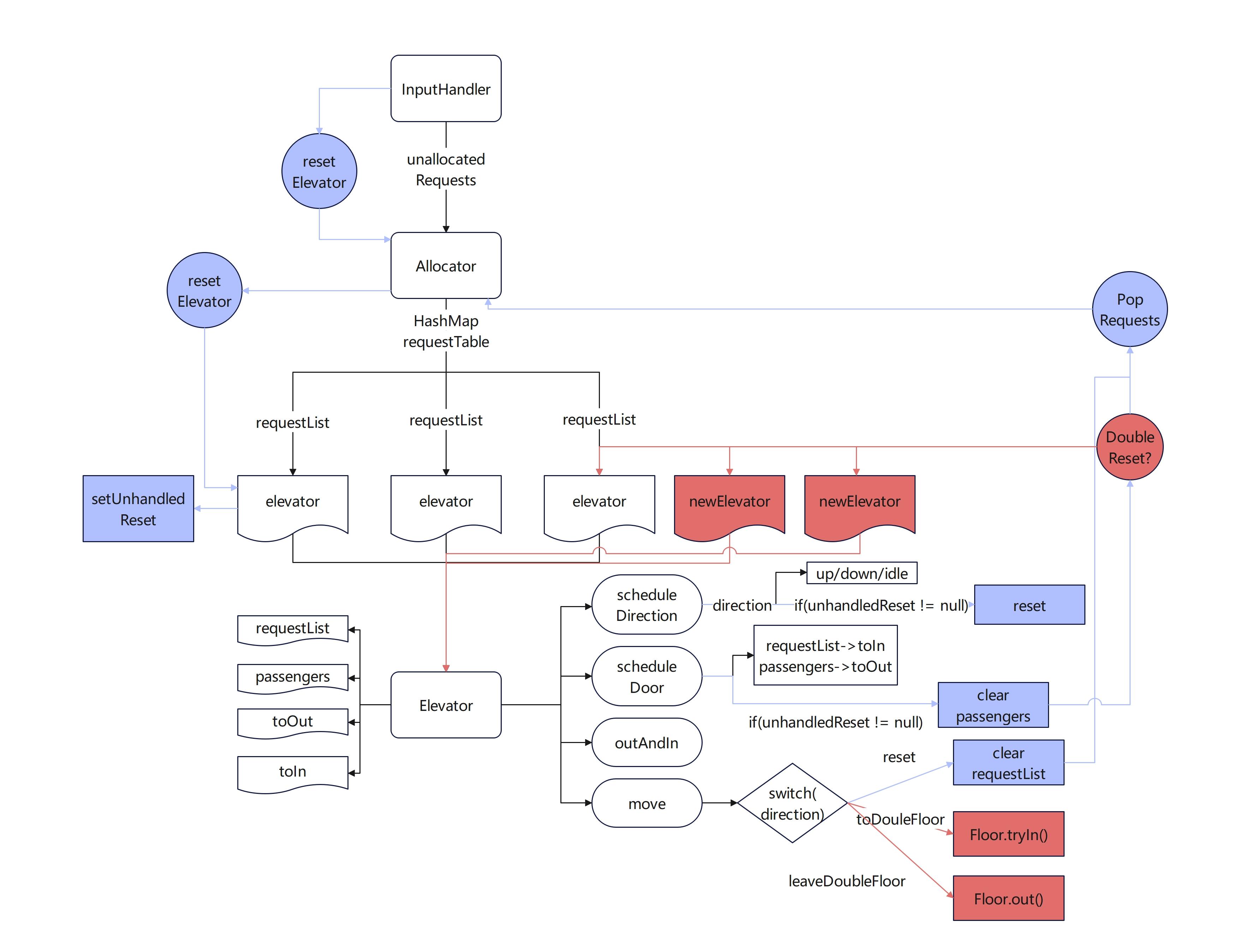 BUAA-2024-OO-第二单元-CSDN社区