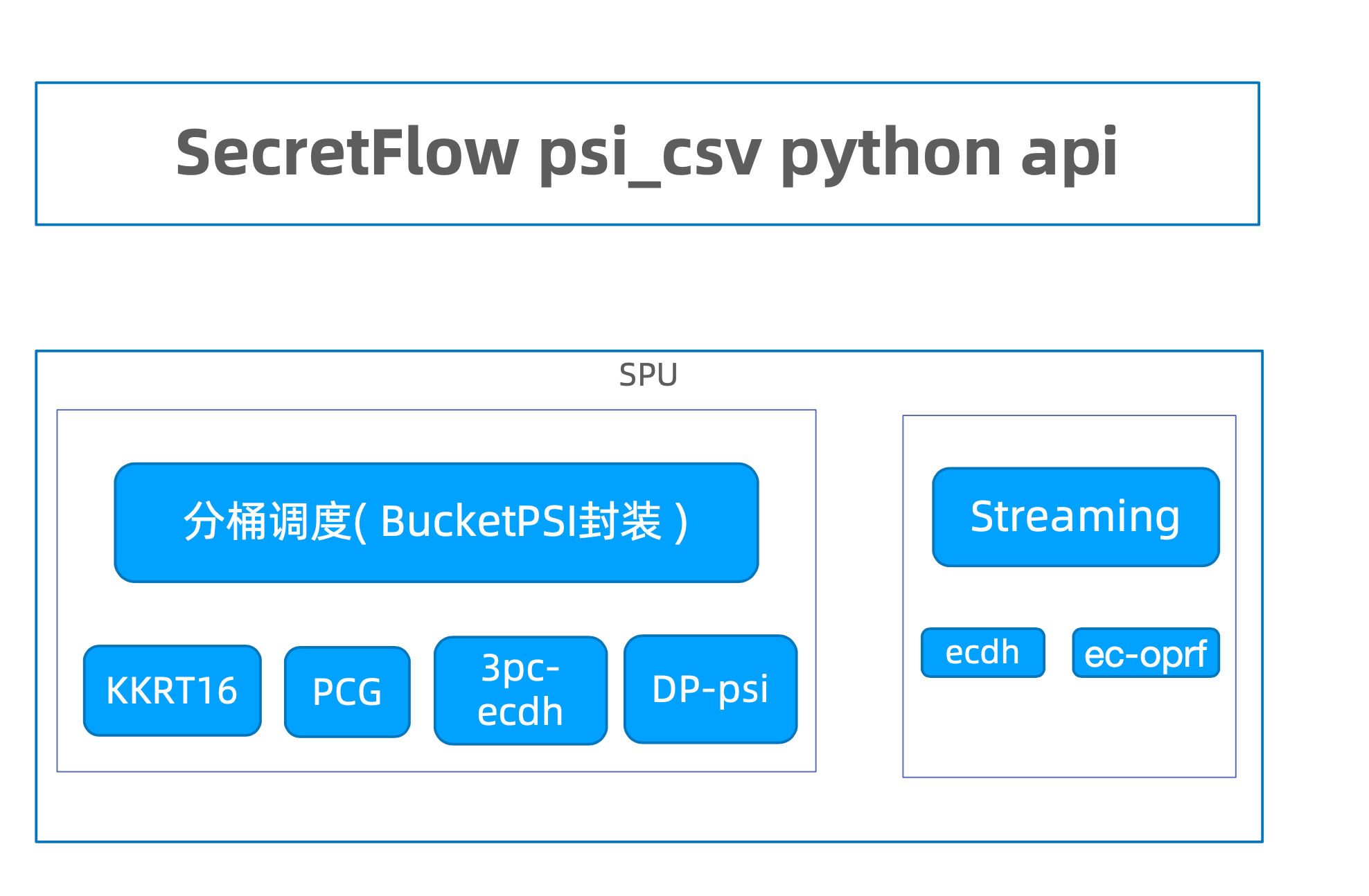 [隐私计算实训营学习笔记] 第5讲 隐私求交和隐语PSI介绍及开发实践-CSDN社区