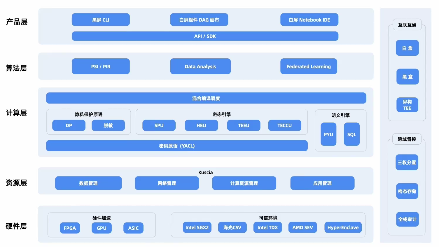 隐私计算笔记第3讲 详解隐私计算框架及技术要点 Csdn社区