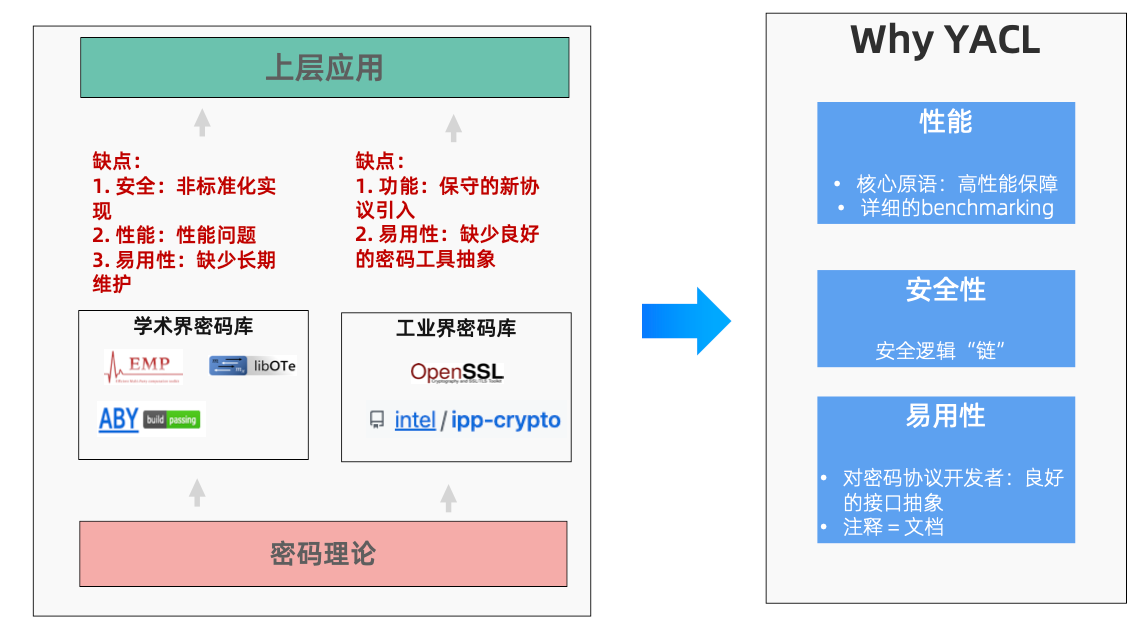 隐语实训营第三课：隐私计算框架的架构和技术要点 Csdn社区
