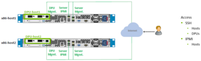 【DOCA征文活动】DPU部署演示说明-CSDN社区