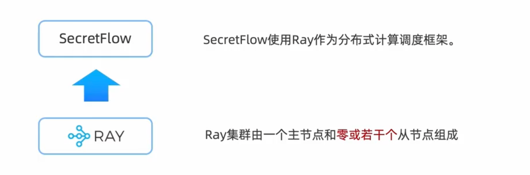 【隐私计算实训营 第一期 第四课 （上）】上手隐语SecretFlow安装部署-CSDN社区