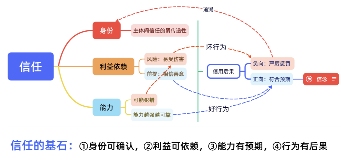 隐私计算实训营 第1期 第1讲 导论数据可信流通 从运维信任到技术信任 Csdn社区