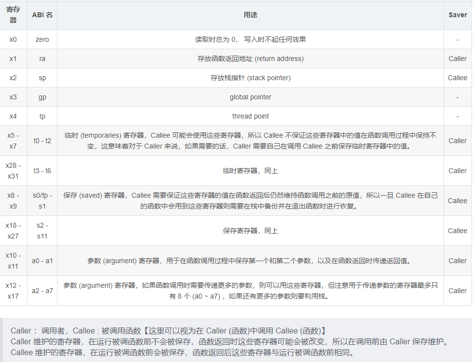 C编译成risc V32的汇编代码分析 Csdn社区