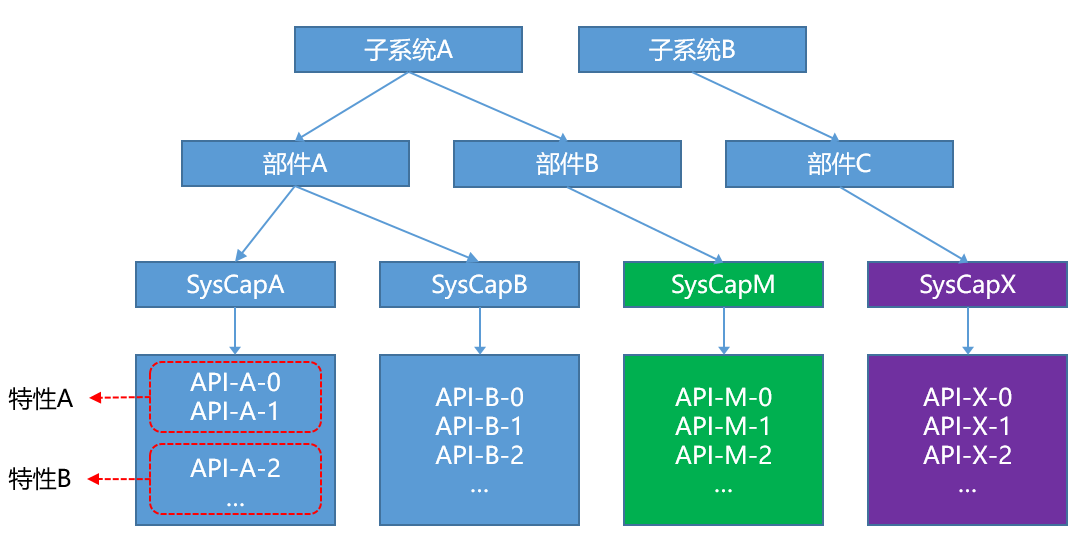 OpenHarmony_SDK与系统能力详解-CSDN社区