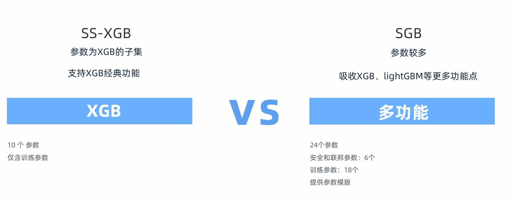 隐私计算实训营学习笔记 第 7 课：xgb算法与sgb算法开发实践 Csdn社区 