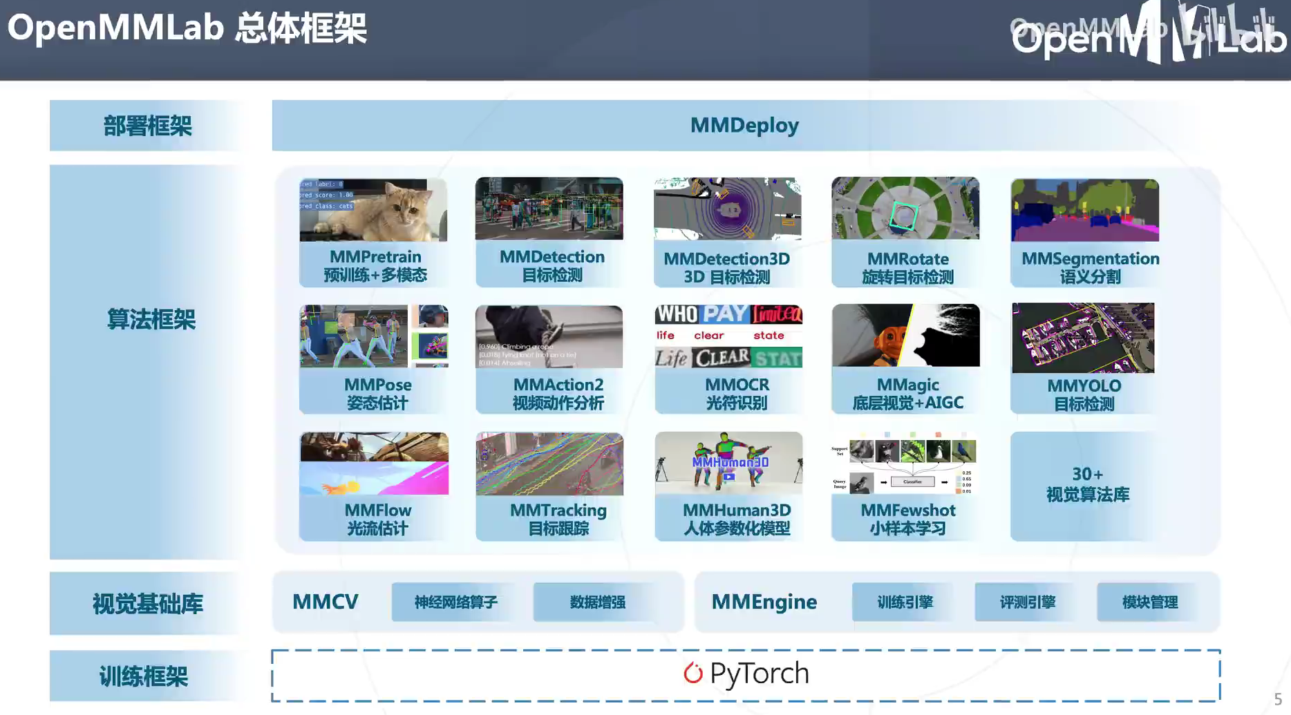 【OpenMMLab-AI实战营第二期】笔记01：AI实战营第二期开营及OpenMMLab概述-CSDN社区