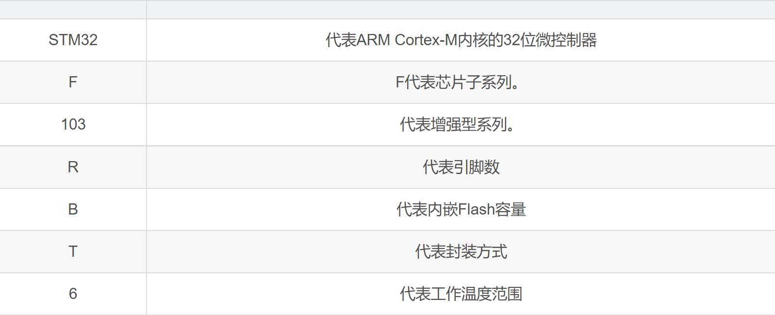 Stm32led闪烁 Csdn社区