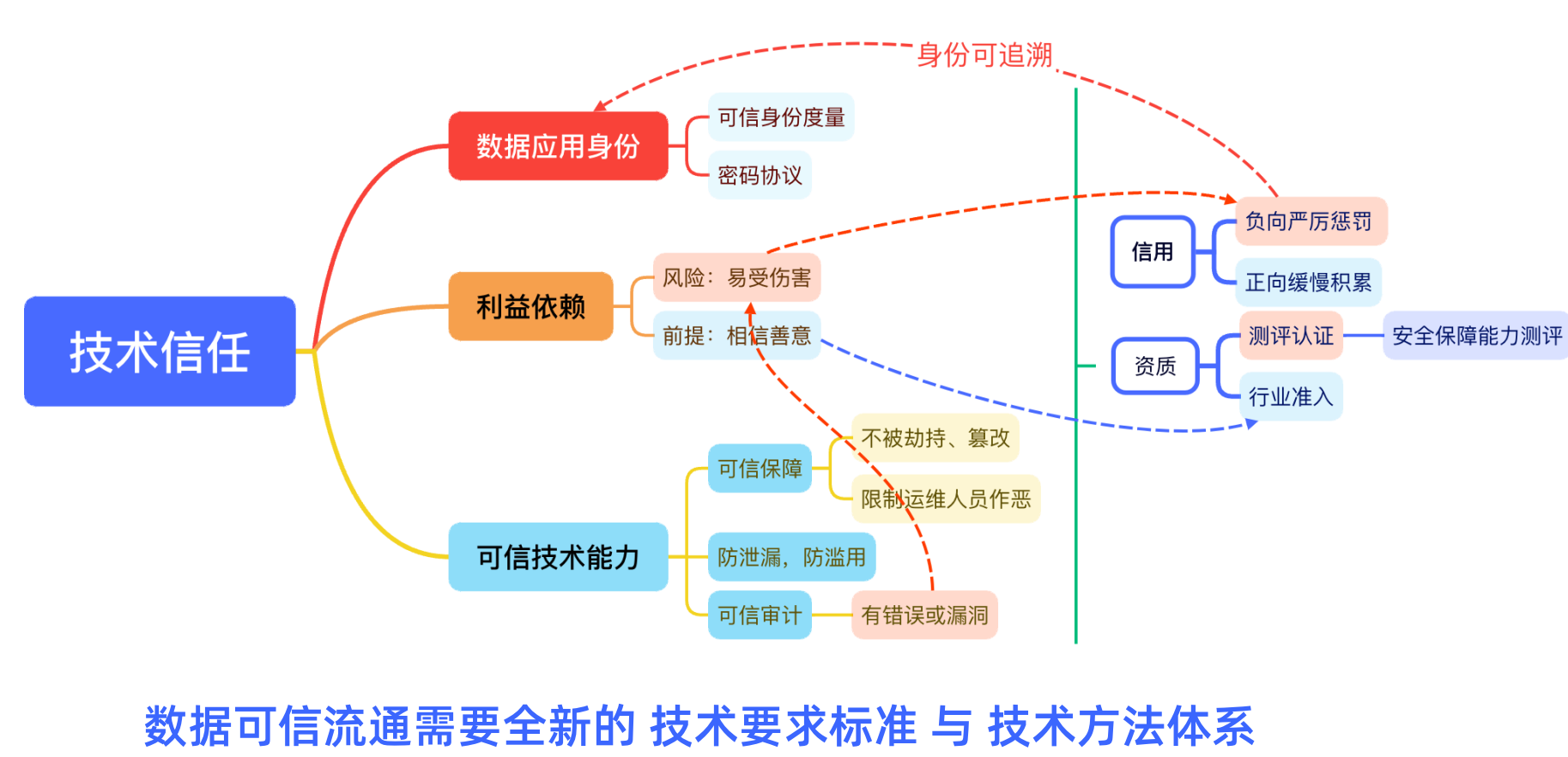 【隐私计算学习笔记】第一讲 数据可信流通：从运维信任到技术信任 Csdn社区
