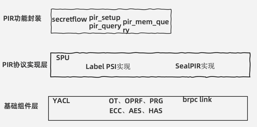 [隐私计算实训营]第六讲：隐语PIR介绍及开发实践-CSDN社区