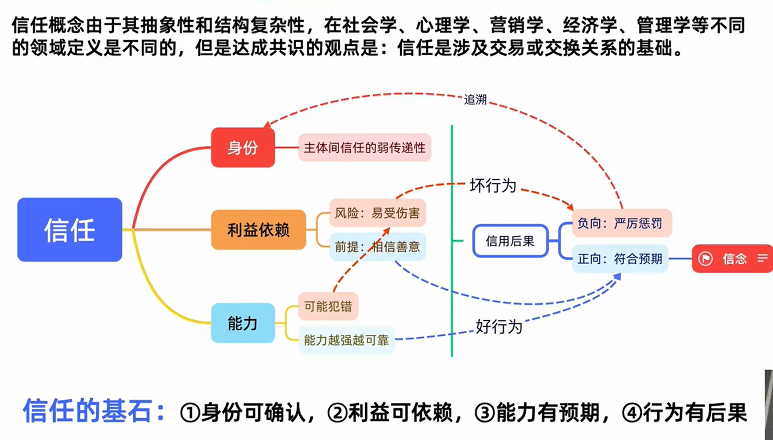 第一讲：数据可信流通 从运维信任到技术信任 Csdn社区