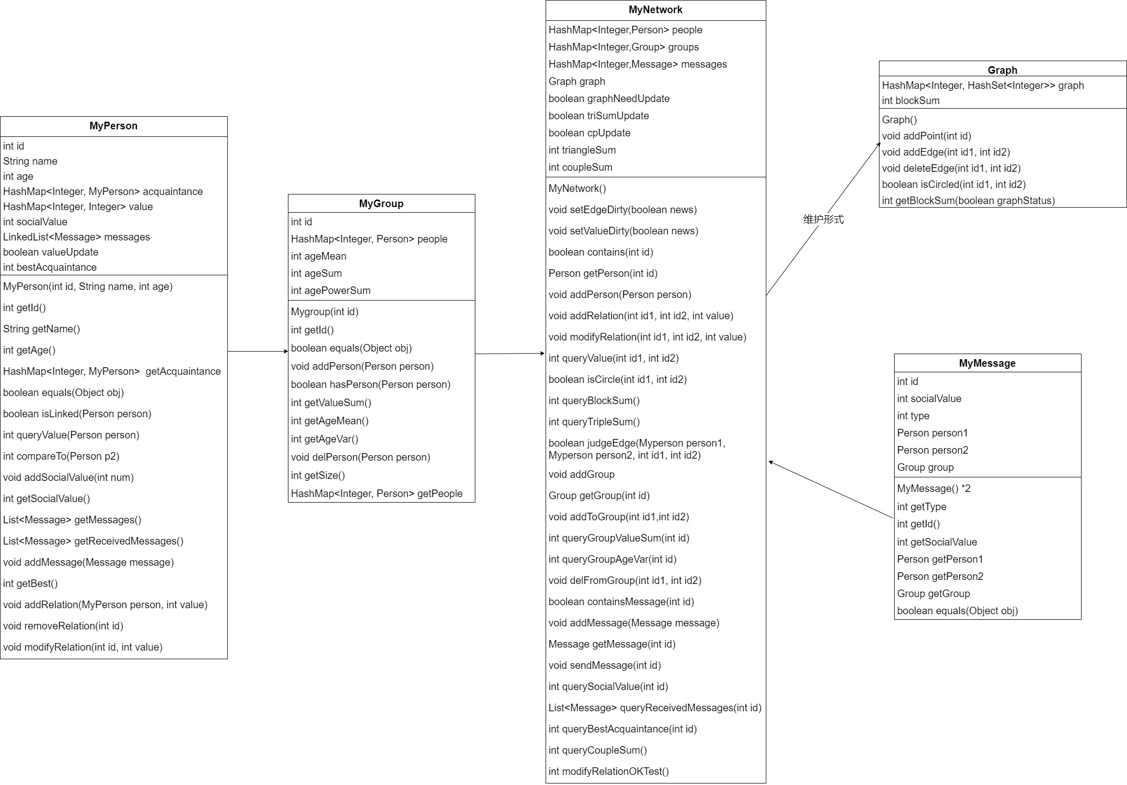 BUAA Object Oriented Unit 3 Summary-CSDN社区