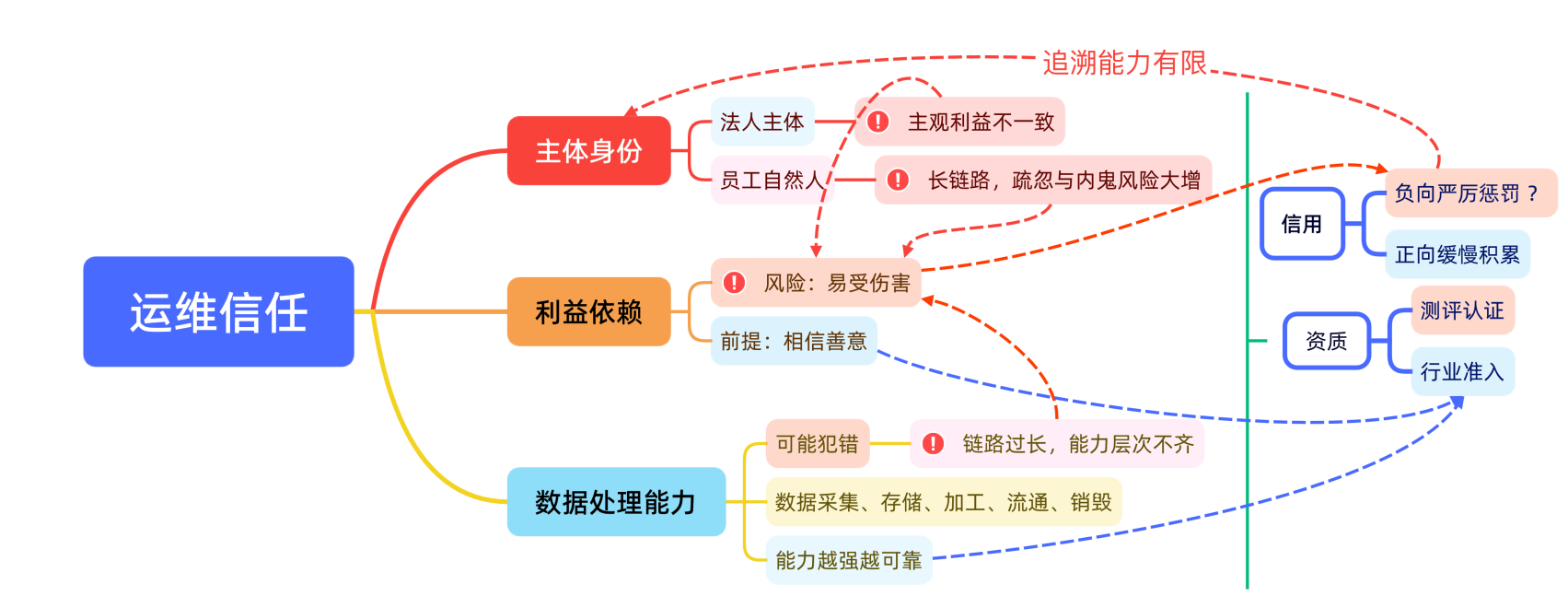 【隐私计算学习笔记】第一讲 数据可信流通:从运维信任到技术信任 Csdn社区