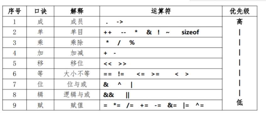 C语言运算优先级记忆口诀 Csdn社区