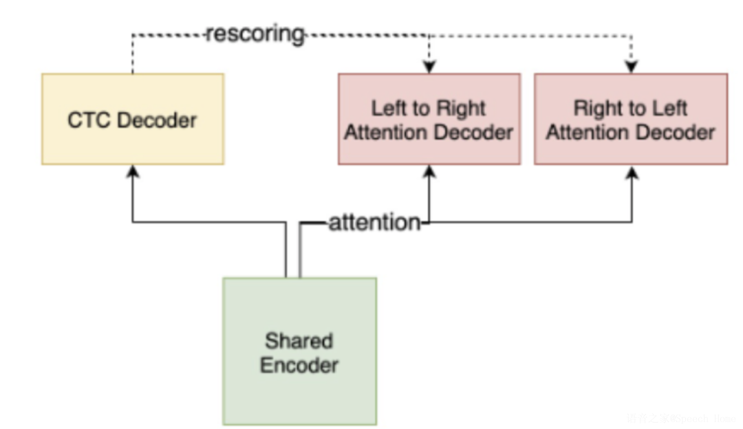 WeNet更新：支持 GigaSpeech 数据集并开放预训练模型-CSDN社区