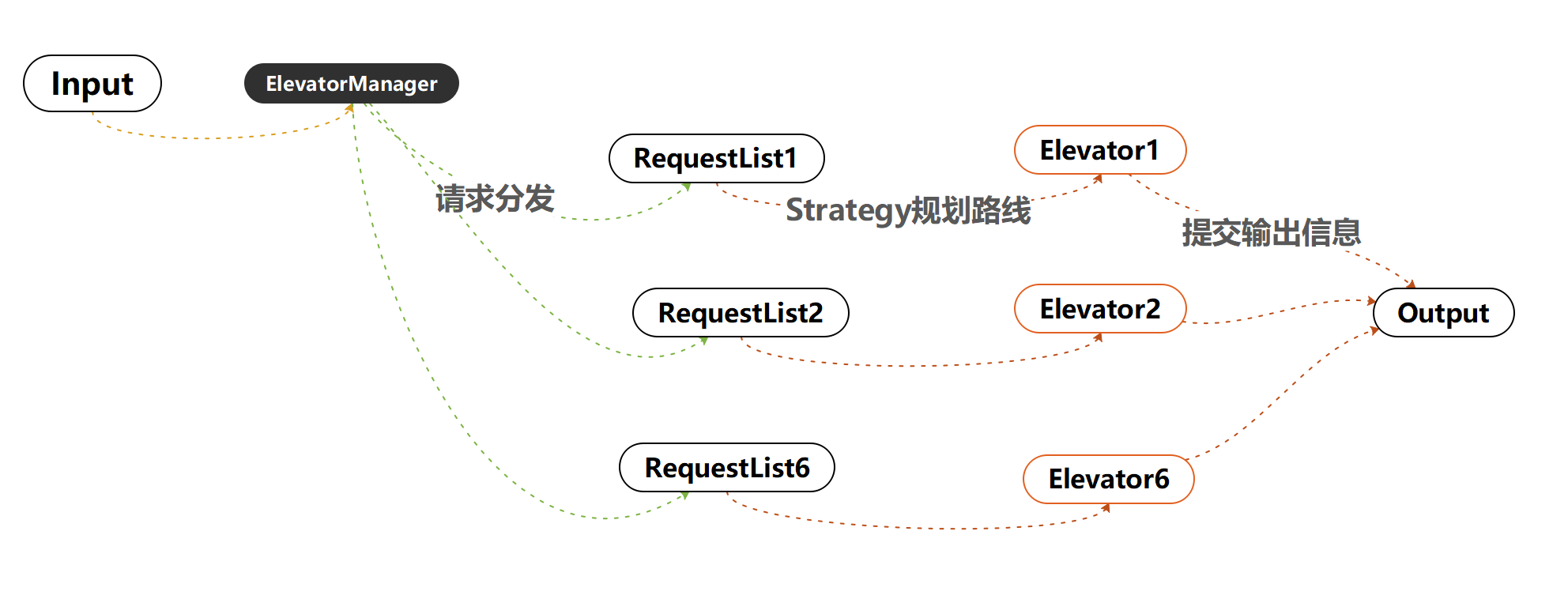 BUAA-2024 OO-U2总结-CSDN社区