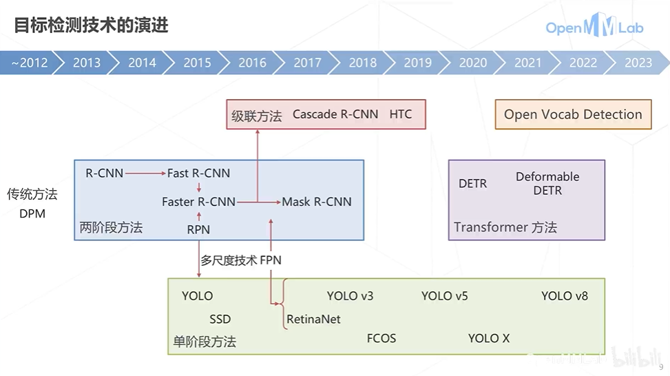 AI实战营-目标检测与MMDetection-CSDN社区
